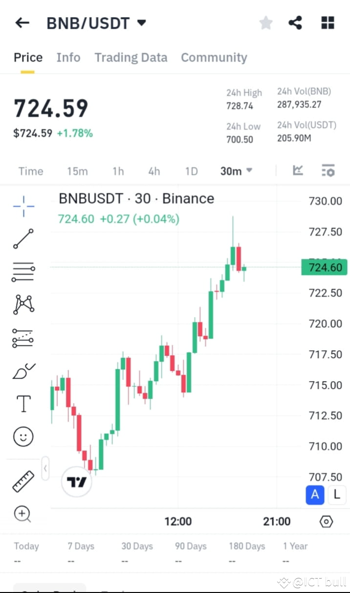 $BNB /USDT Spot Trade Signal - Accumulation Phase for Gains | ICT bull on Binance Square