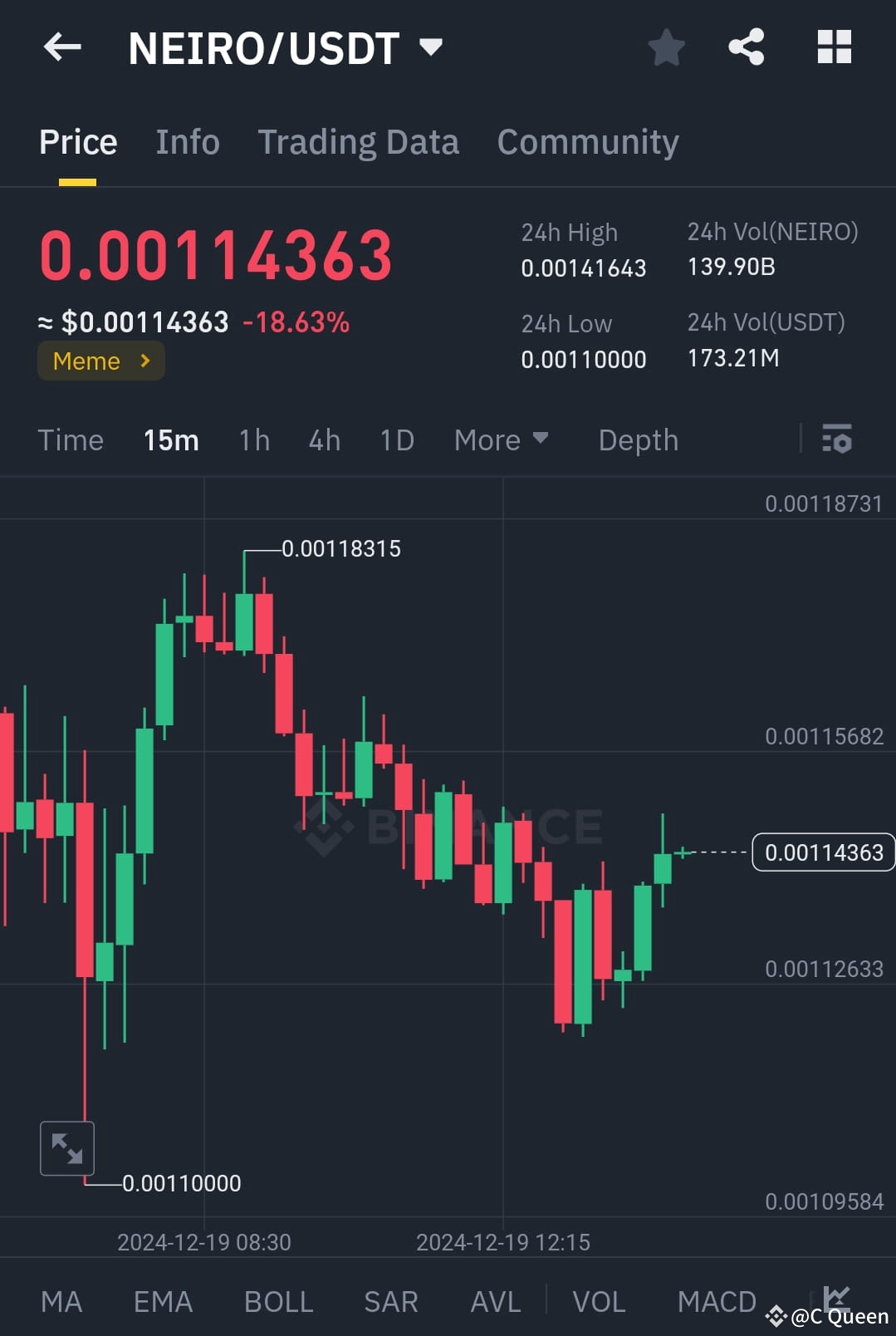 🚀 $NEIRO /USDT Analysis – Key Levels to Watch 🎯 📉 Curr | C Queen on Binance Square