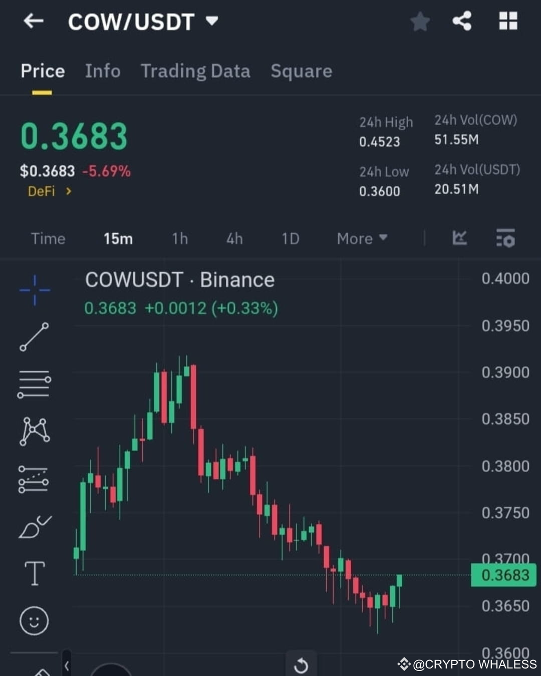 $COW /USDT – Reversal in the game? Key levels and trade setu | CRYPTO WHALESS on Binance Square