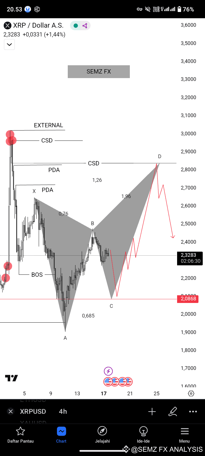 #xrp HIGH TIME FRAME 4H $XRP | SEMZ FX ANALYSIS on Binance Square