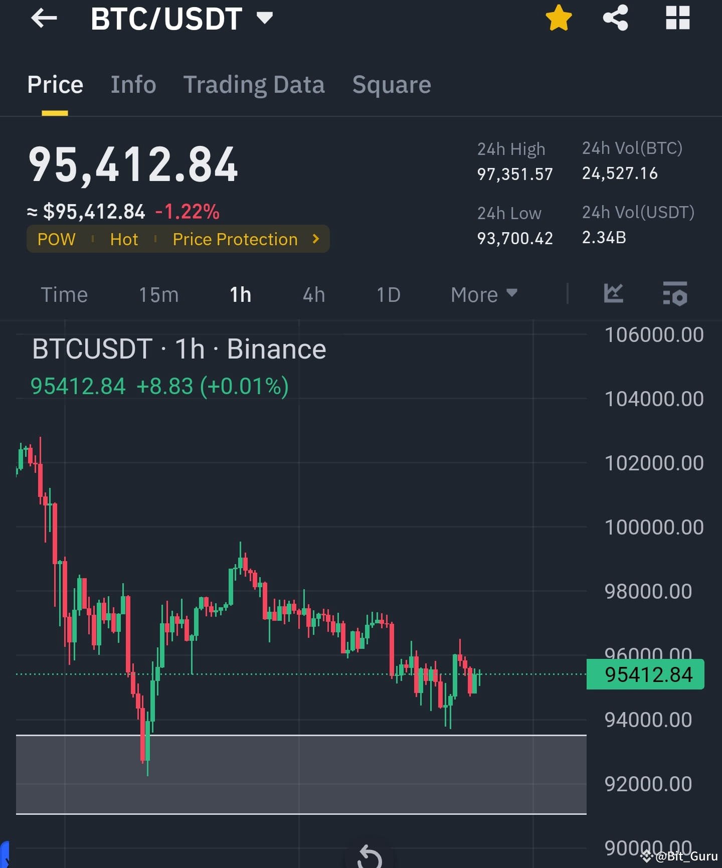 $BTC is consolidating near $95,400, showing signs of suppor | Bit_Guru on Binance Square
