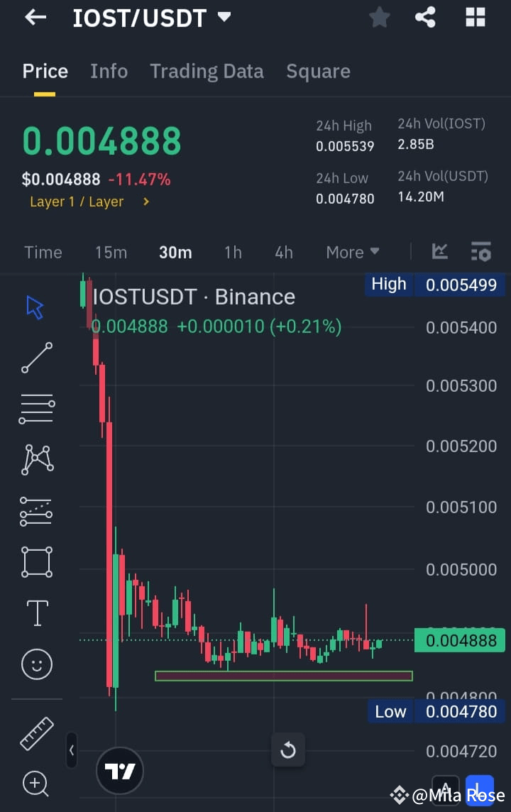 $IOST /USDT Strong Bearish Move..!💯🔥 Ready For Recovery | Mila Rose on ...