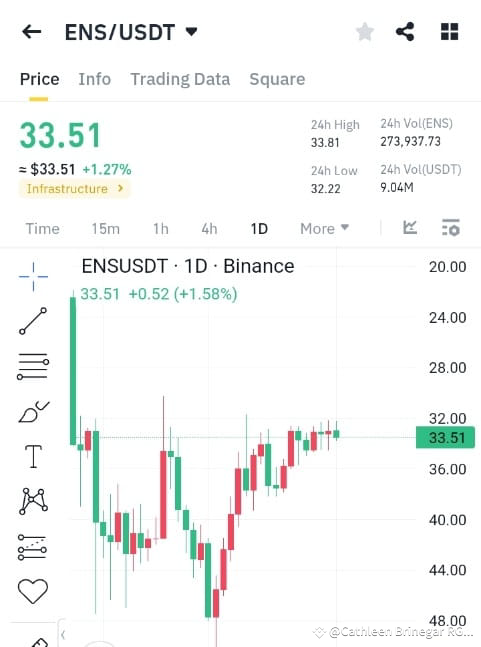 Binance Technical Analysis: ENS/USDT 📊 $ENS #BTC94KShowd | Rai Haji Mukhtiar on Binance Square
