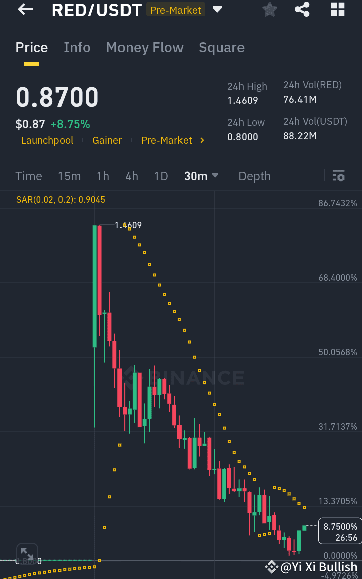 🚀 $RED /USDT Technical Analysis & Trade Signal: Bullish Mom | Yi Xi Bullish on Binance Square