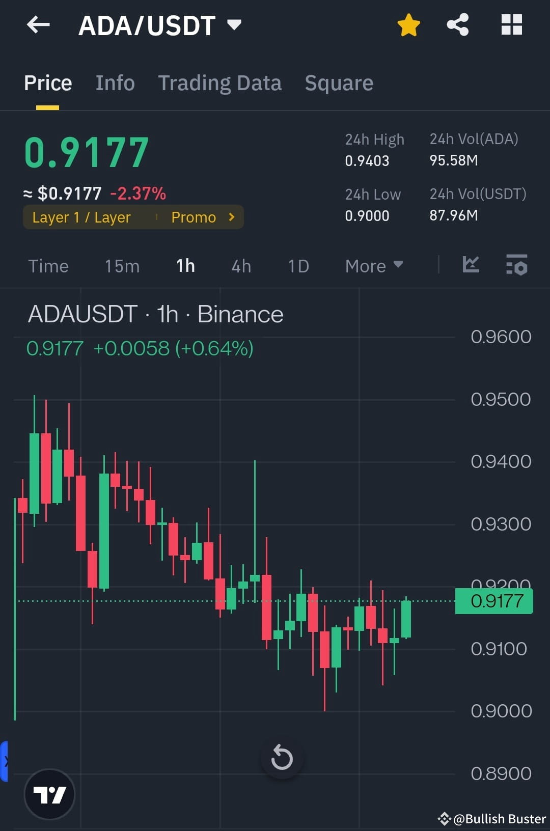 $ADA 🚀 ADA/USD Technical Analysis: Current Price $0.9177 | AlphaAnalyst on Binance Square