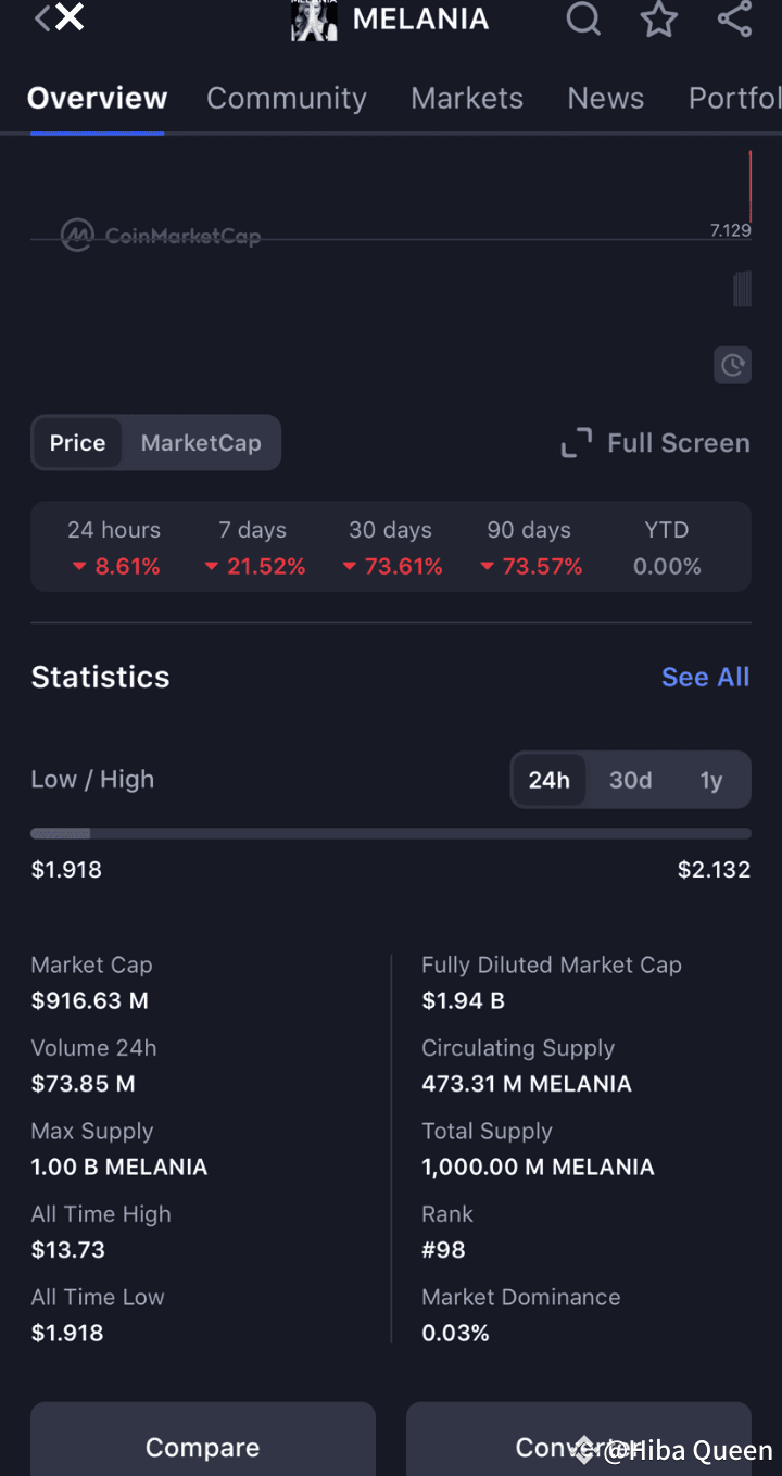 #MELANIA Token Mystery: Unexpected Supply Surge Raises Quest | Hiba ...