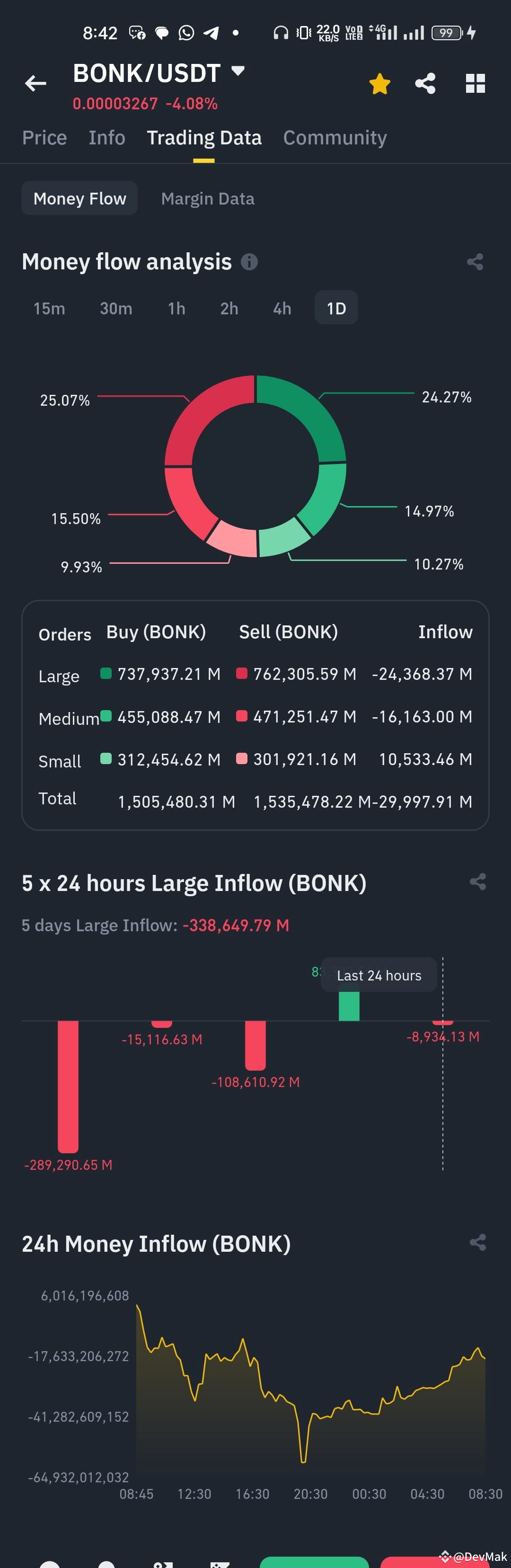 $BONK Overall Money Flow: The pie chart shows the distribu | DevMak on Binance Square