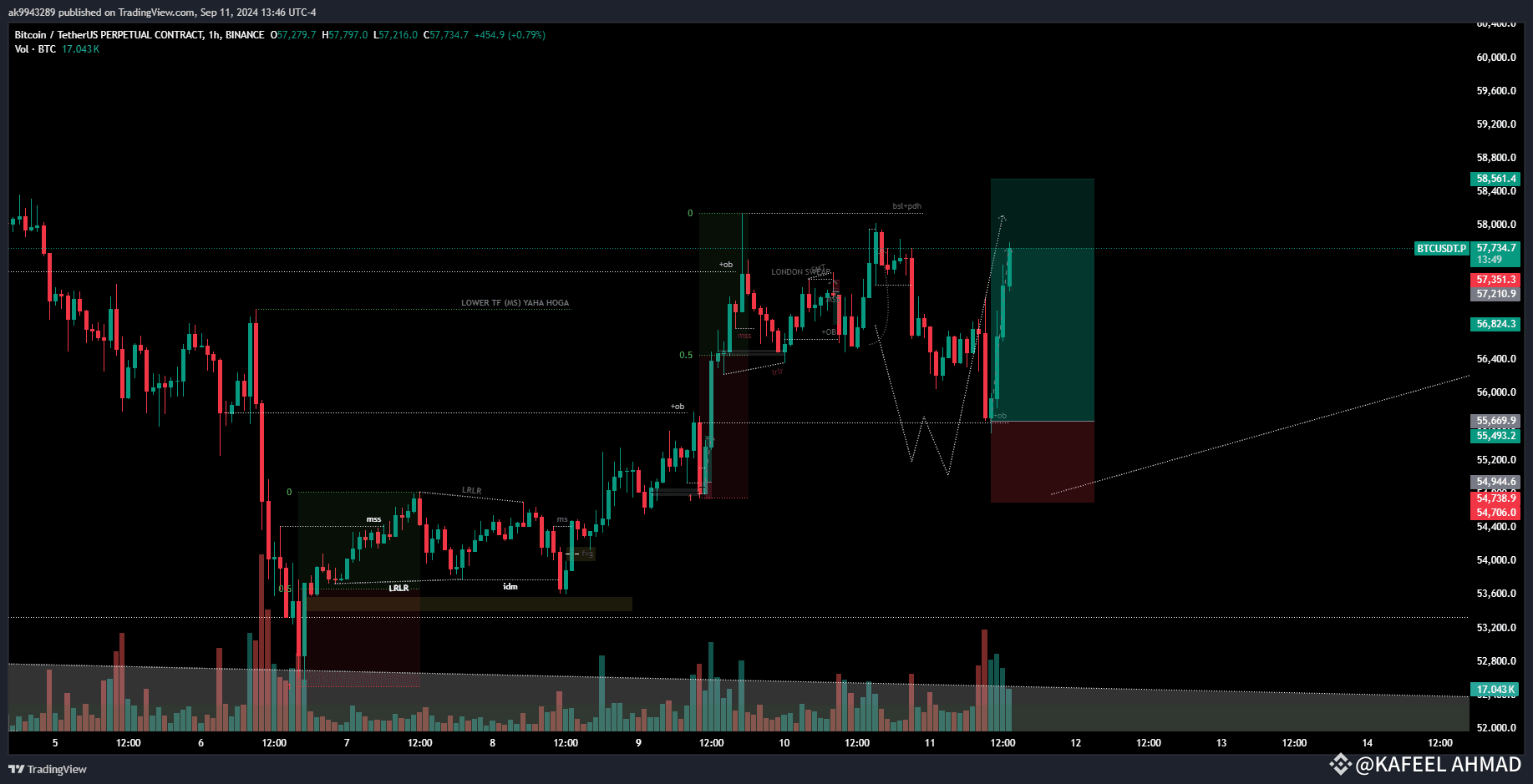 In My Opinion $BTC Completed Own Place. $BTC & Now I Think | KAFEEL ...