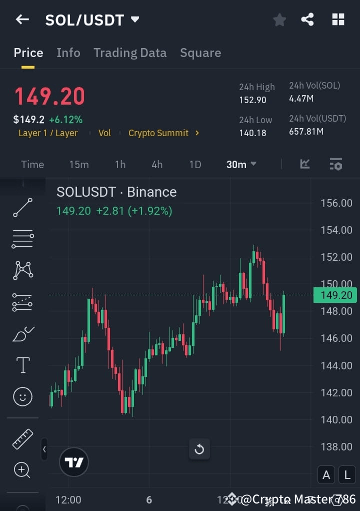 🚀 $SOL /USDT – Bullish Momentum Building! 🚀 Current Price | Crypto Master 786 on Binance Square