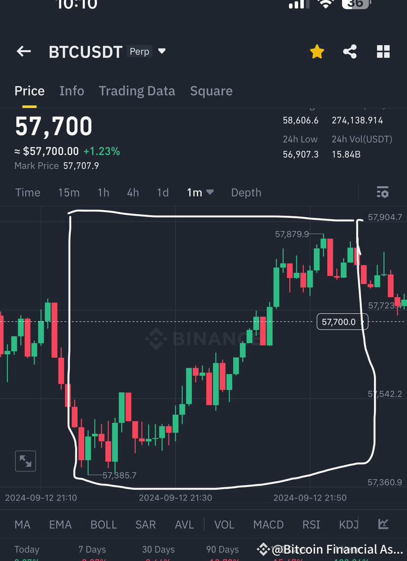 $BTC Compare the time posted in post and BTC started moving | Bitcoin ...