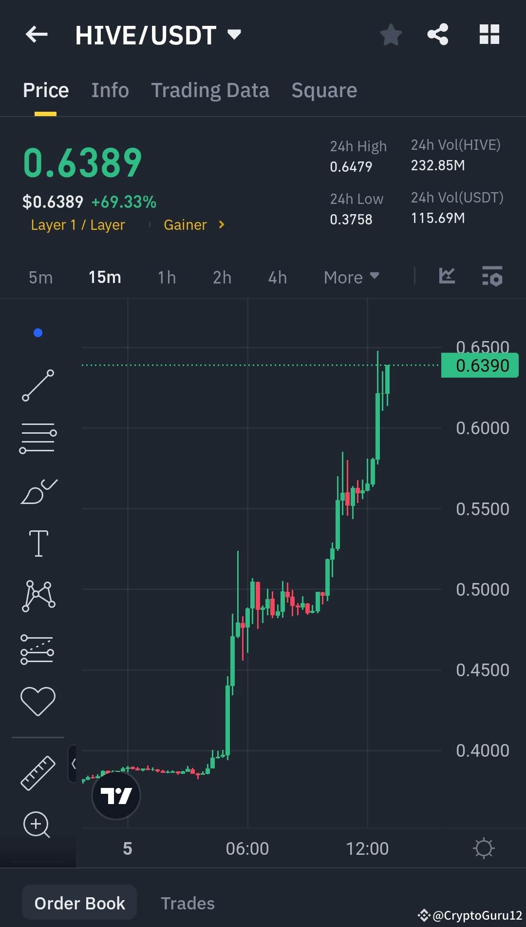 $HIVE /USDT – Breakout Rally in Play? Entry Zone: $0.6100 ...