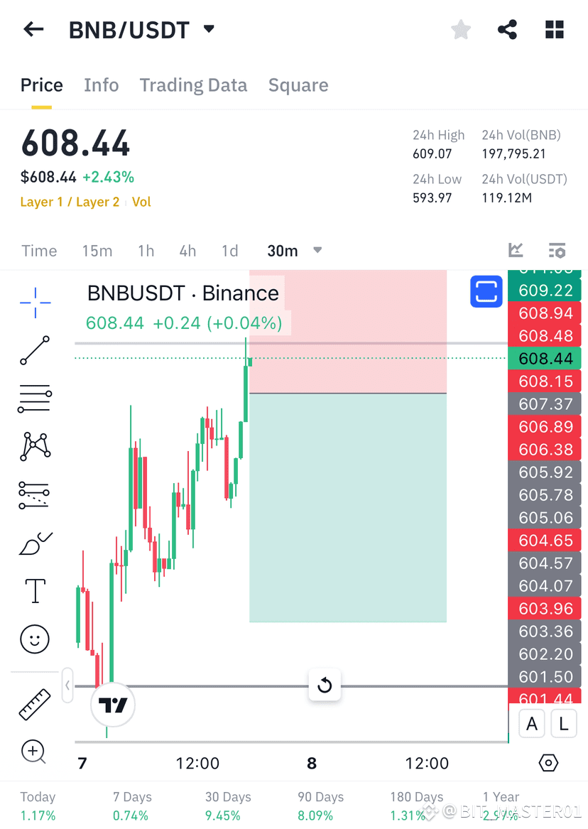 $BNB /USDT BEARISH SETUP: STRONG REJECTION AT RESISTANCE, SH | BIT_MASTER01 on Binance Square