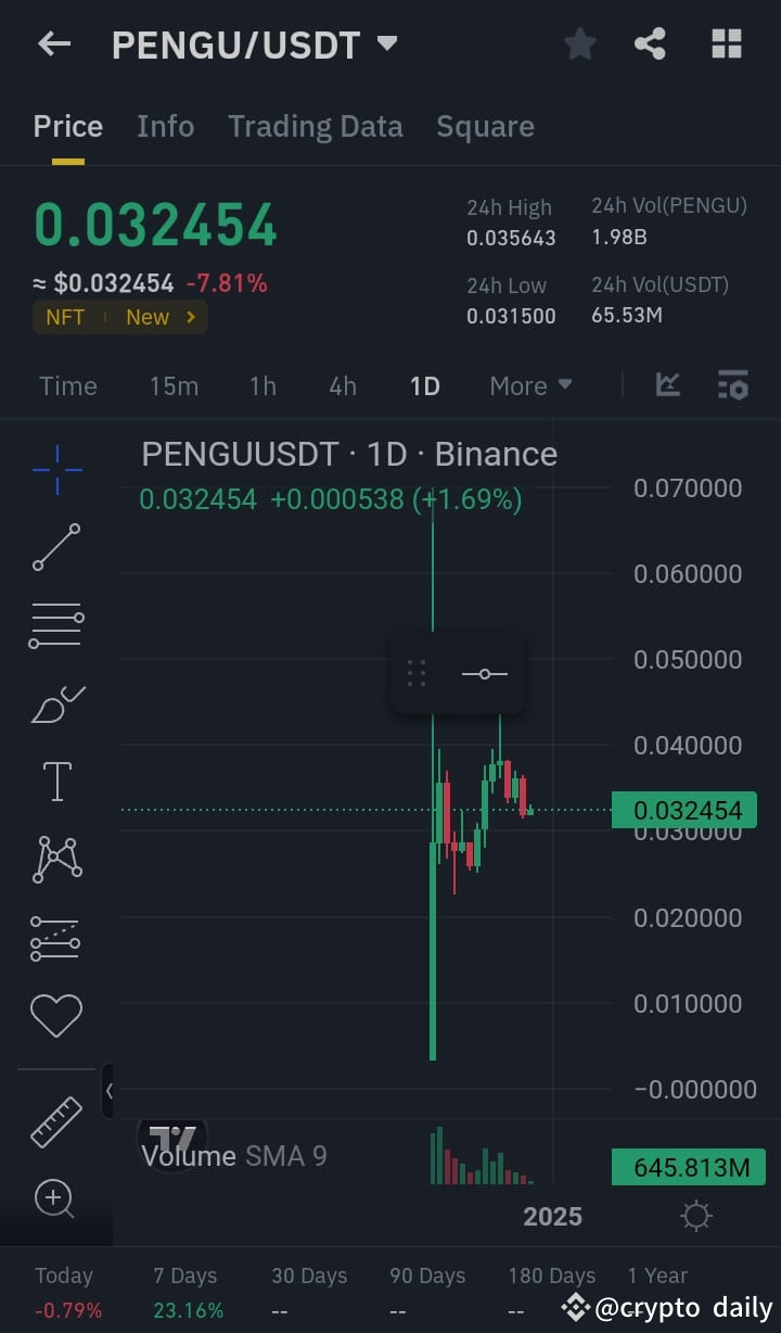 $PENGU /USDT - Daily Chart Analysis Current Price: $0.03245 | crypto daily on Binance Square