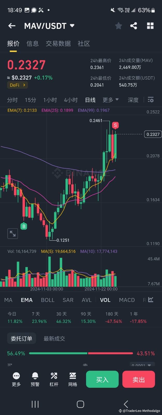 #ETH #MAV Use Methodalgo indicators for trading analysis, | TraderLeo哥 ...