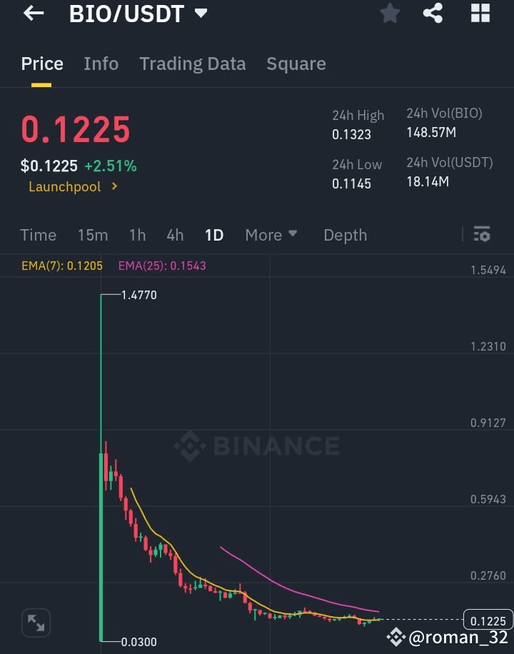 $BIO /USDT Trading Analysis & Signal The $BIO /USDT pair is | Crypto man 076 on Binance Square