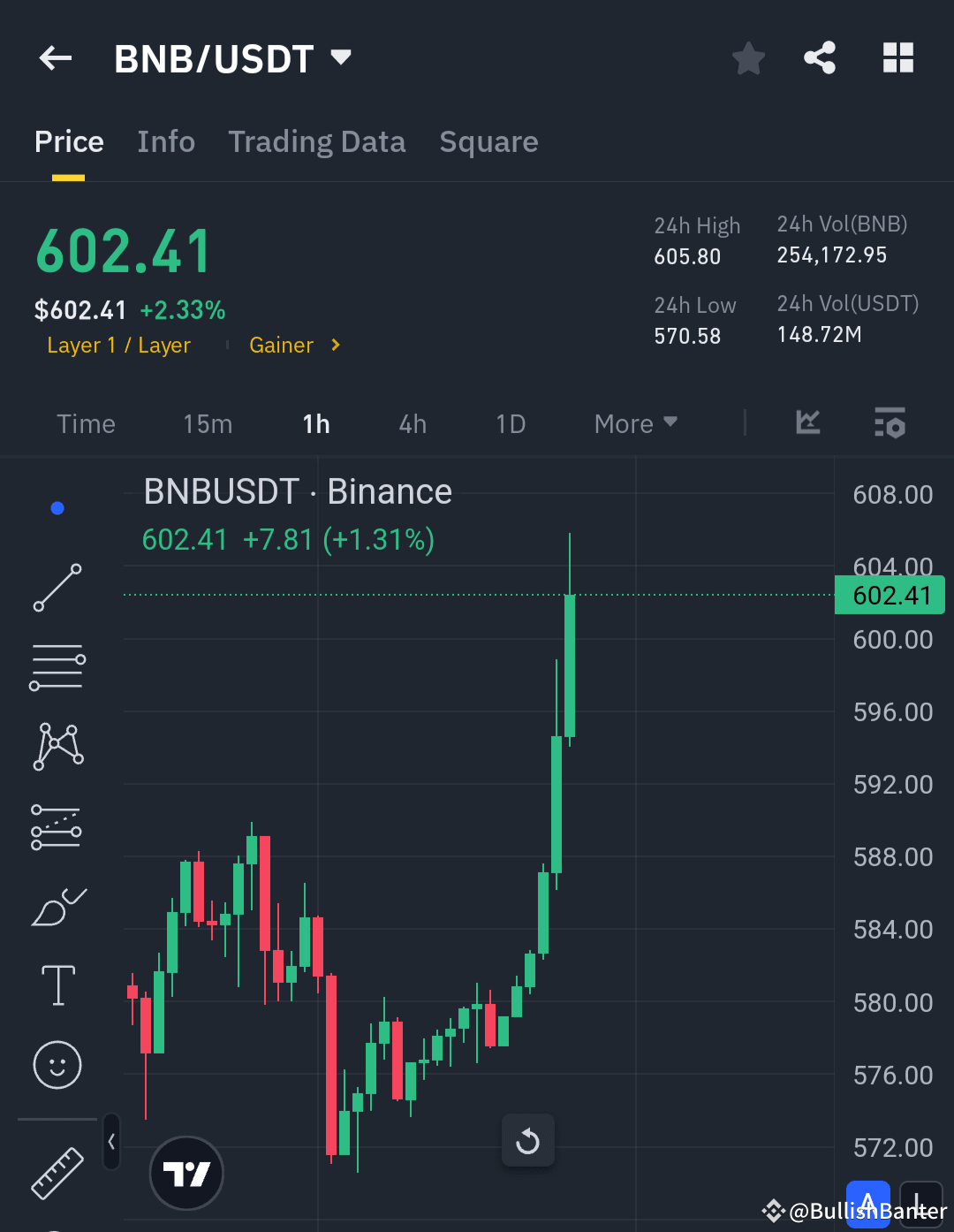 🚨 $BNB /USDT: Bullish Momentum Building – Time to Watch Clo | BullishBanter on Binance Square