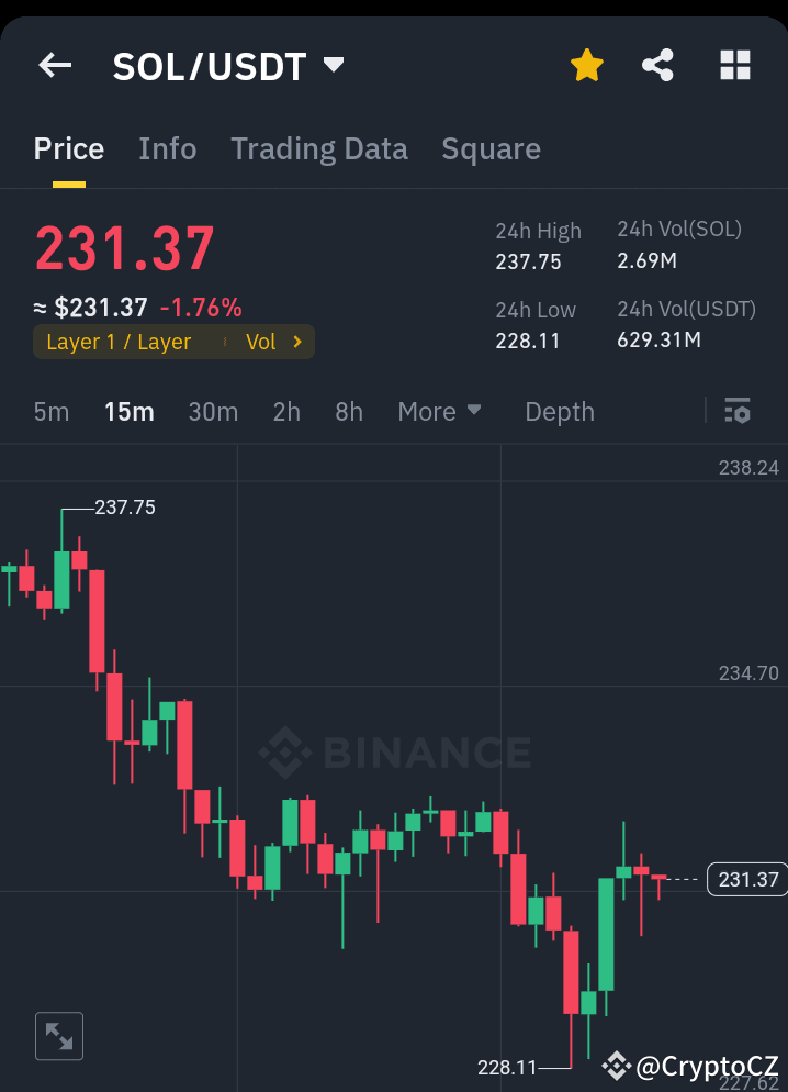 SOL/USDT ALERT: Major Move Incoming! 🚨 $SOL Current Pri | CryptoCZ on Binance Square