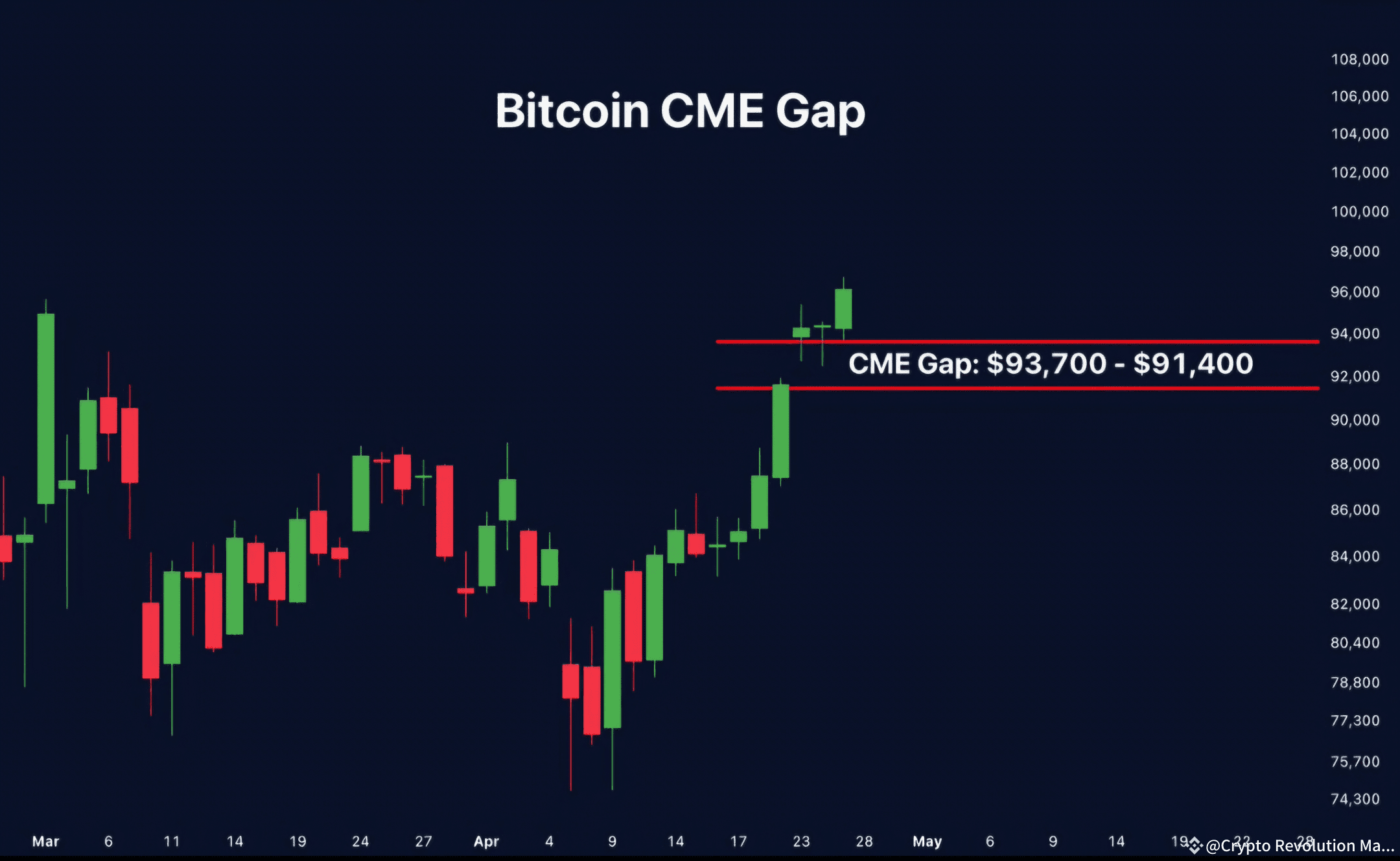 New CME gap spotted on Bitcoin: $93,700–$91,400. Will the m | Crypto Revolution Masters on ...