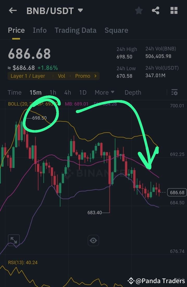 $BNB as predicted got rejected from 698$ and is now decreas | Panda Traders on Binance Square