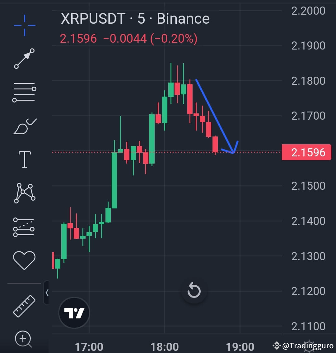 $XRP /USDT Trading Signal - Short-Term Downtrend Observed E | Tradingguro on Binance Square
