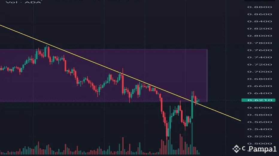 ADA/USDT Breaks 15-Day Downtrend – Is Momentum Shifting? | Pampa1 on Binance Square