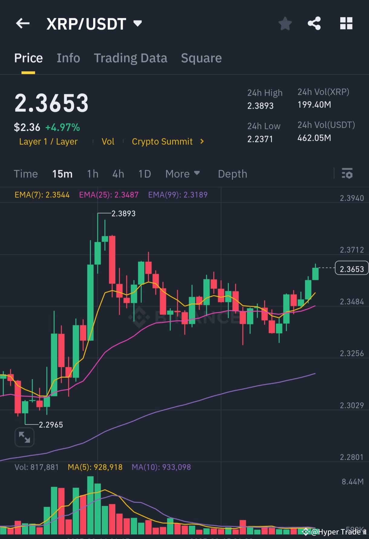 🎯 Target 1 Smashed! 🚀 $XRP /USDT hit $2.3649, locking in | Hyper Trade ...
