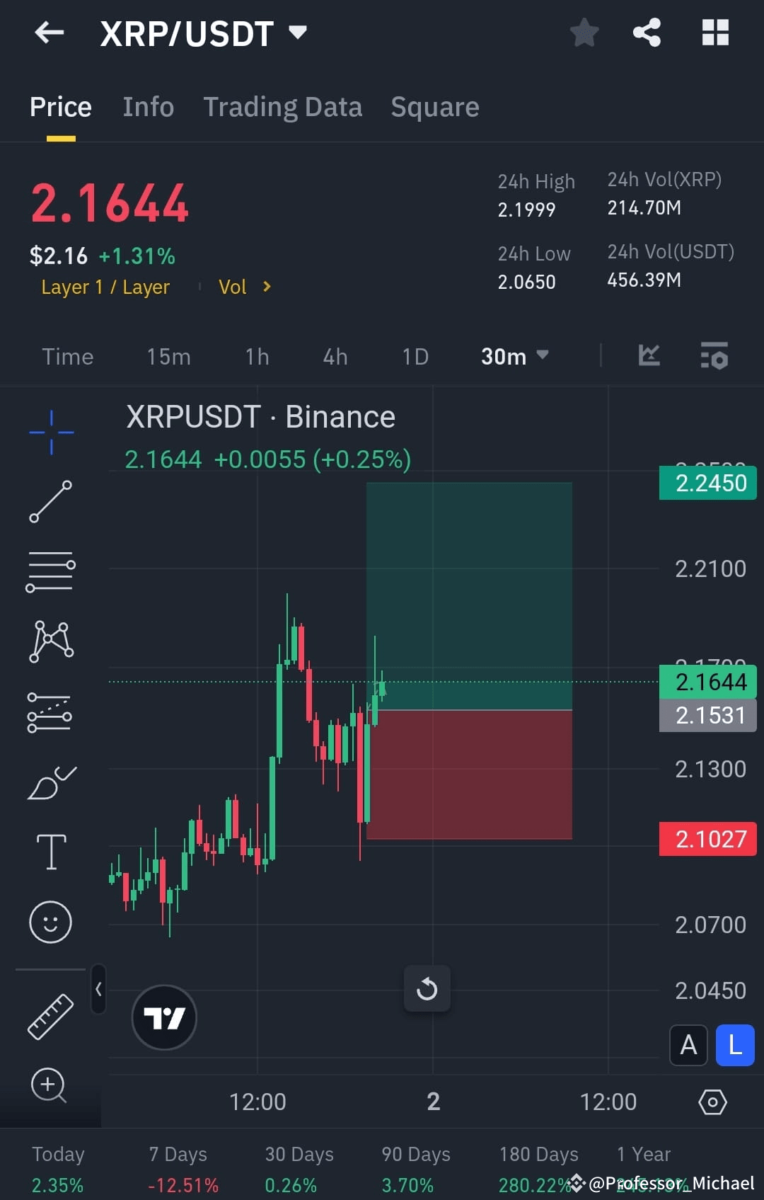 $XRP /USDT – BULLS RELOAD AS XRP TARGETS ANOTHER BREAKOUT! | Professor_Michael on Binance Square