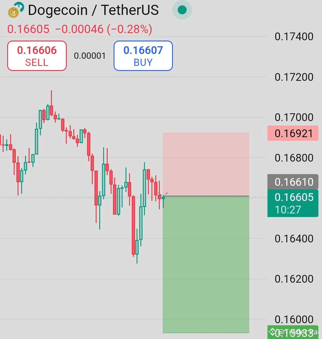 $DOGE – Bears Take the Lead, Eyes on Breakdown DOGE just | Trader Rai ...