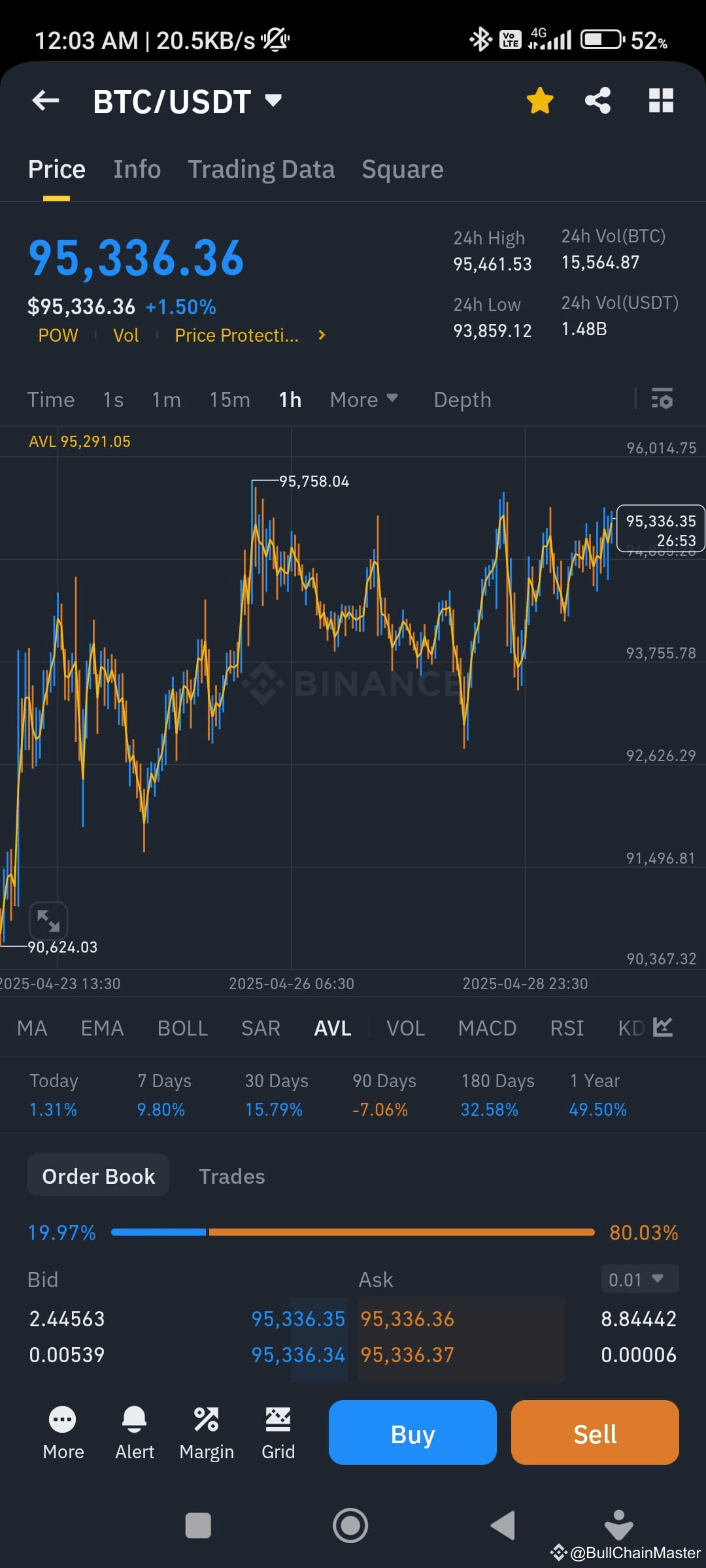 $BTC The King is Waking Up! Current Price: $95,336 Trend: B ...