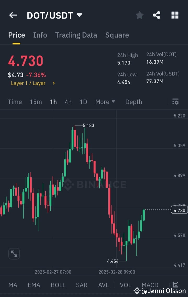 📉$DOT DOT/USDT Market Update 📉 DOT dropped -7.36%, cur | Janni Olsson on Binance Square
