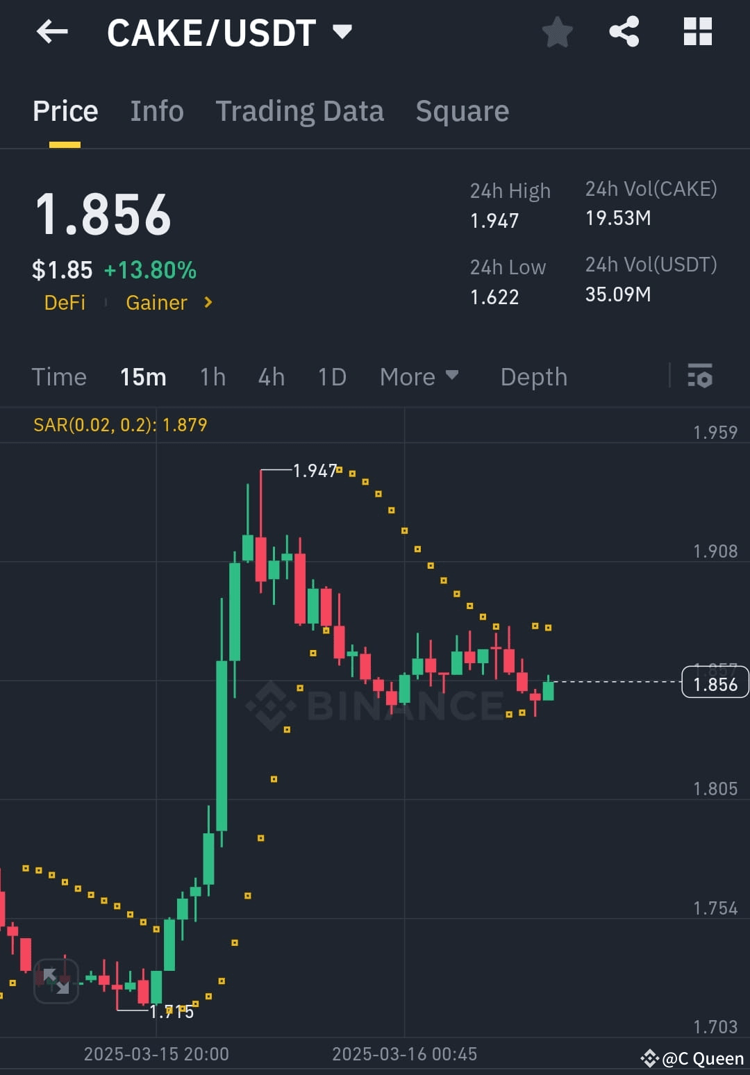 $CAKE /USDT – BULLISH MOMENTUM FADING? PancakeSwap ($CAKE | C Queen on ...