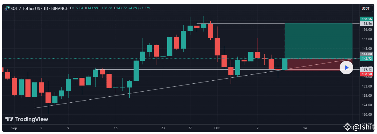 Solana's Bullish Momentum : A Potential Surge Ahead #S | Ishit on Binance Square
