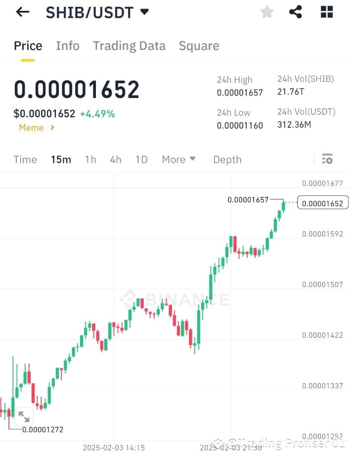 $SHIB /USDT Trading Update🚀 Price: $0.00001652 (+4.49%) | Trading Profiser 01 on Binance Square