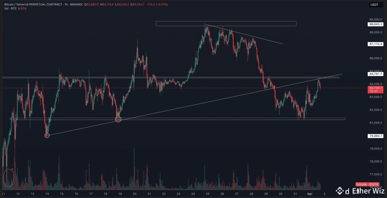 $BTC UPDATE | Ether Wiz on Binance Square