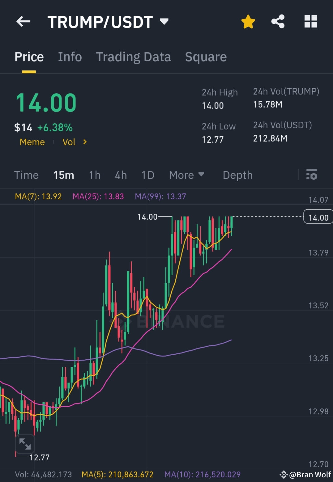 🚀 $TRUMP /USDT Hits $14.00 with Strong Bullish Momentum Cu | Bran Wolf on Binance Square