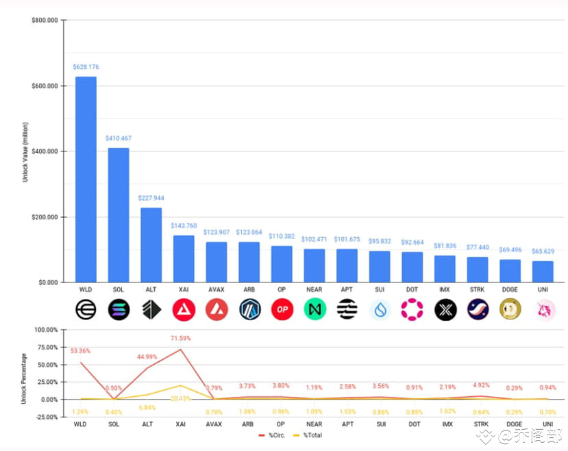 Unlocked in July, how about August? According to Tokens Unlo | 乔阁部 on ...