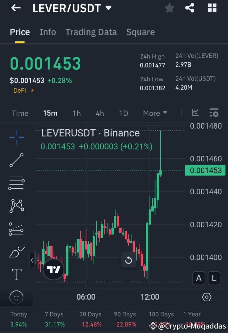 🚀 $LEVER /USDT Bull Run Alert! Time to Enter! 🚀 $LEVER i | Crypto-Muqadas on Binance Square