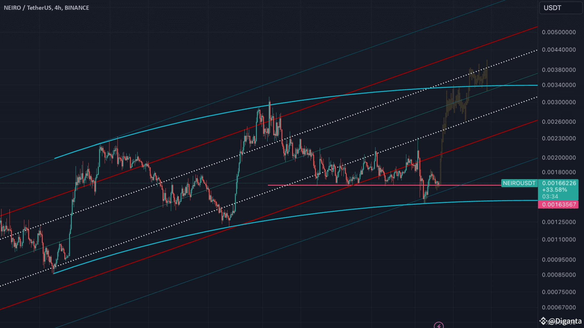 NEIRO (NEIRO): Ready for a 150% Breakout? 🚀 | Diganta on Binance Square