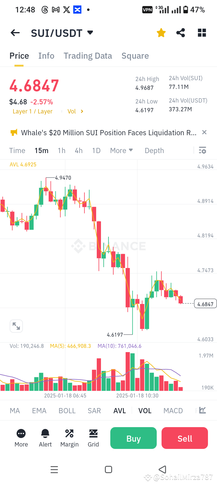 $SUI usdt trade signal current price : $4.6776 24 hours hig | Bullish Indicator on Binance Square