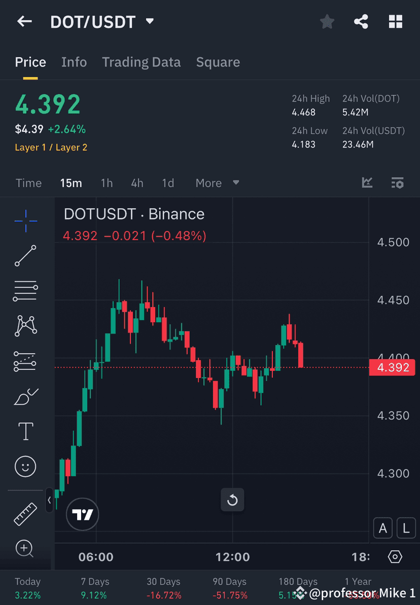 $DOT /USDT – Short Trade Alert! 🔥💯 Polkadot (DOT) is show | professor Mike 1 on Binance Square