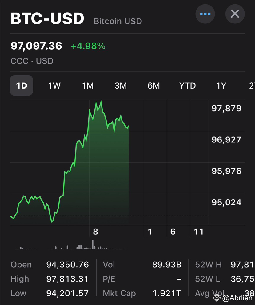 New historical Bitcoin peak: Bitcoin price reaches 97,000$ | -AB on ...