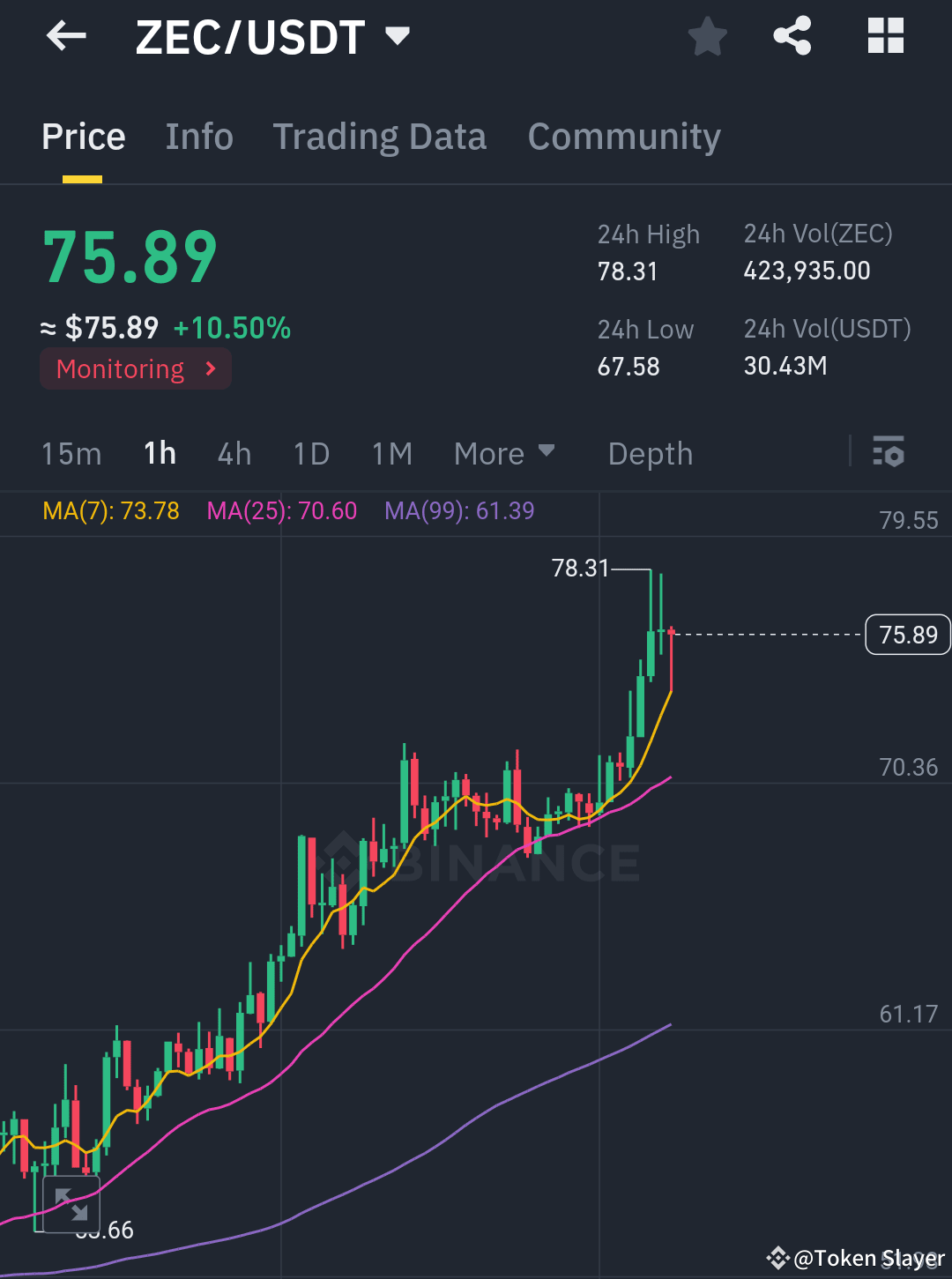 $ZEC /USDT Update – Bullish Breakout in Progress Price Acti | Token Slayer on Binance Square