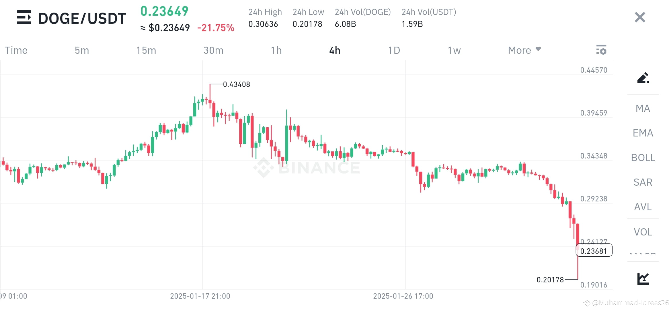 DOGECOIN ($DOGE ) – High-Potential Trade Setup. Current M | David-Warn on Binance Square