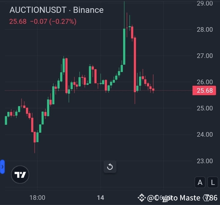 $AUCTION /USDT Short Trade Signal! 🔥 📉 Short Entry Zone: | Crypto Master 786 on Binance Square