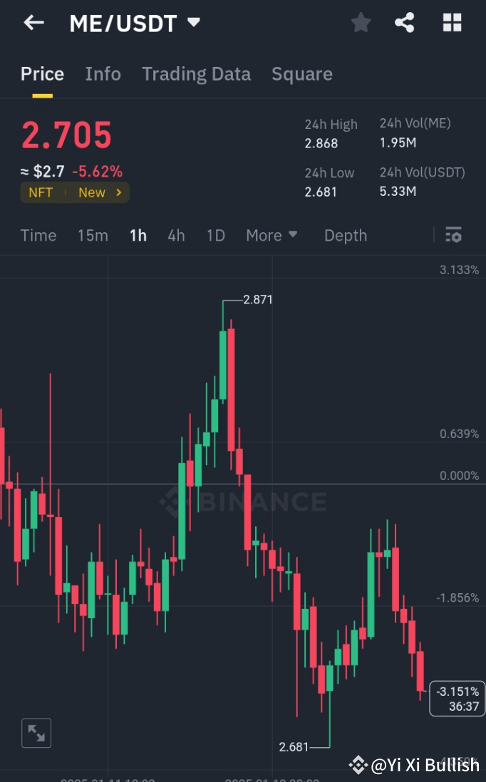 🚀 $ME /USDT Technical Analysis & Trade Signal: Ready for a | Yi Xi Bullish on Binance Square