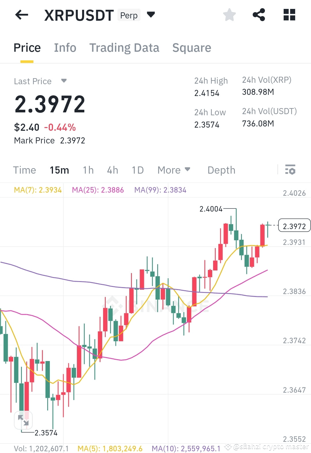 $XRP / USDT Trading Analysis Current Price: $2.3972 (-0.44 | shahzi crypto master on Binance Square