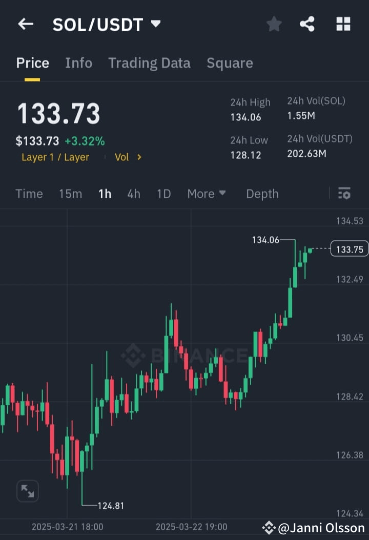 🚀$SOL SOL/USDT Breaks $134 – Is the Rally Just Beginning | Janni Olsson on Binance Square