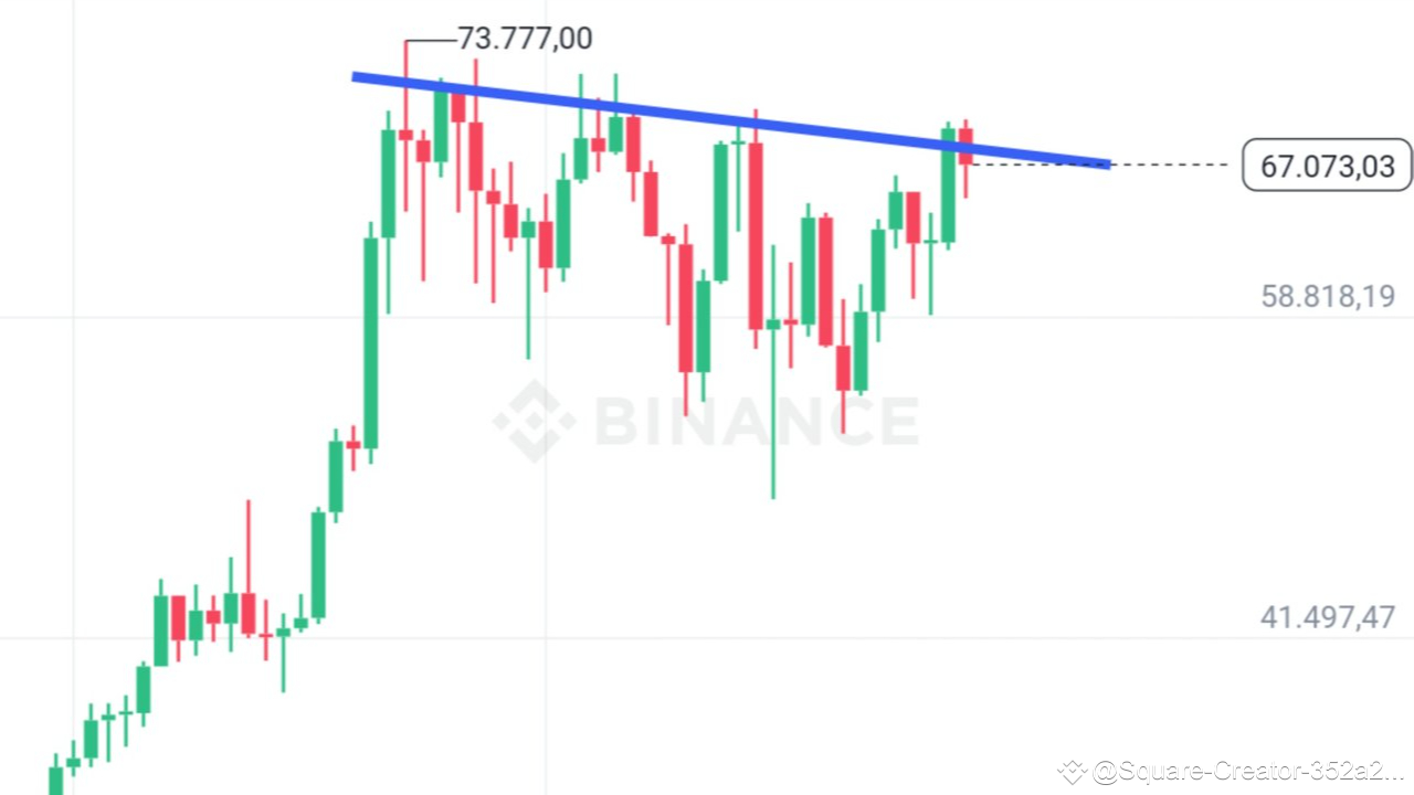 Looking at the weekly candlestick chart, although $BTC has not ...