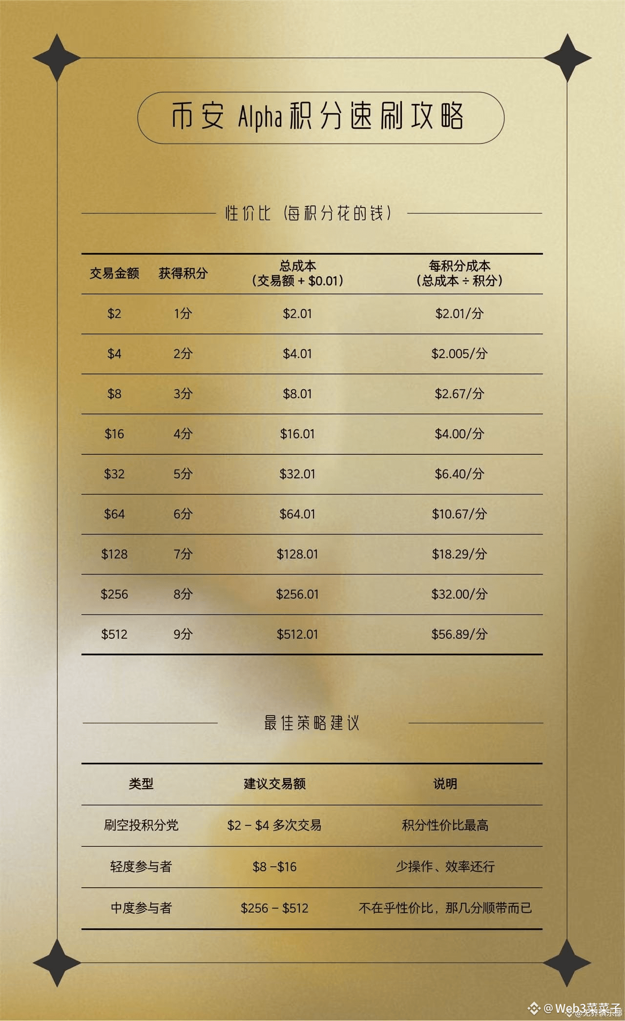 In-Depth Analysis of Alpha Scoring and Airdrop Strategies B | Web3菜菜子 ...