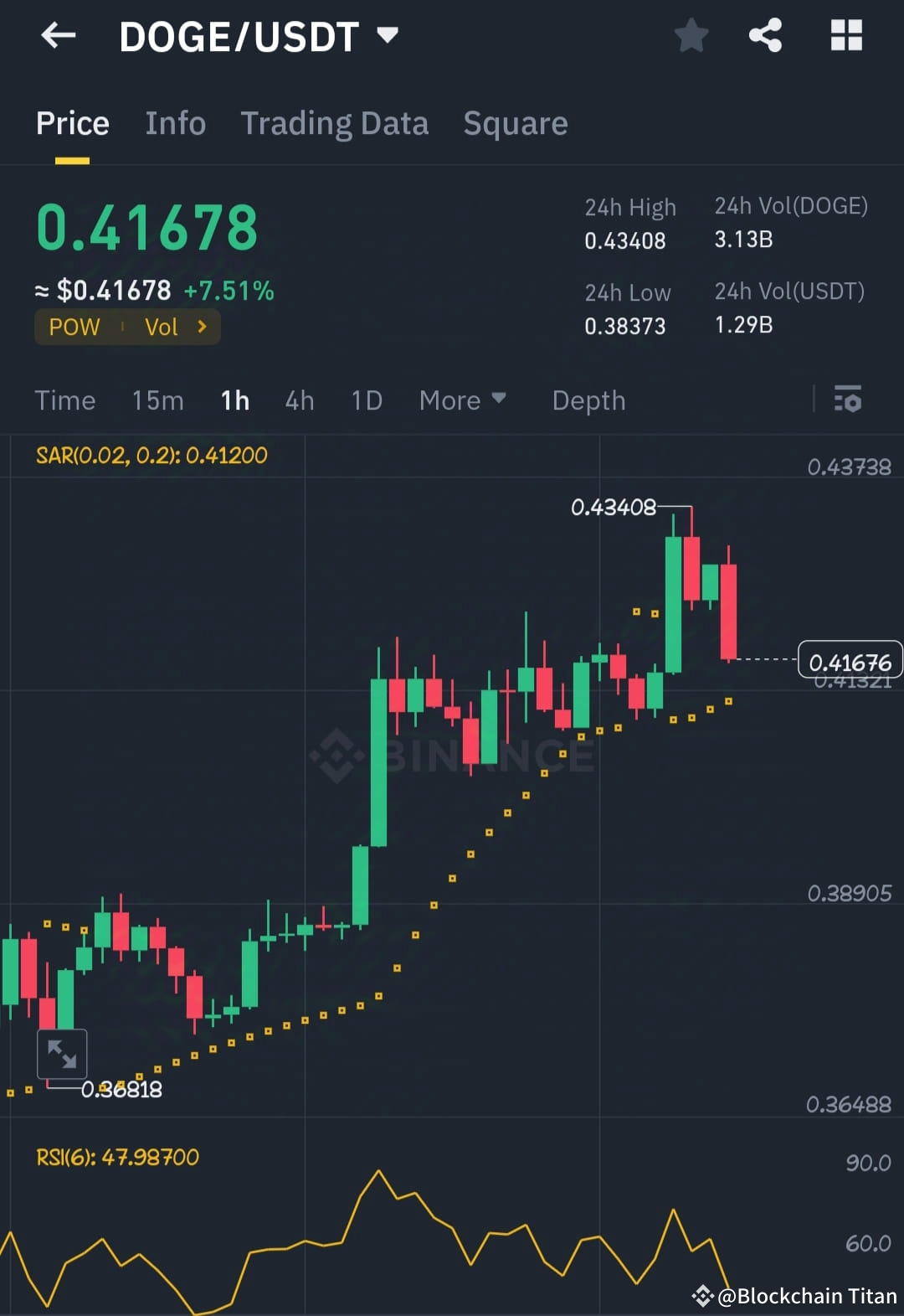 🚨 $DOGE /USDT IN BULLISH MODE – WATCH OUT FOR A POTENTIAL S | Blockchain Titan on Binance Square